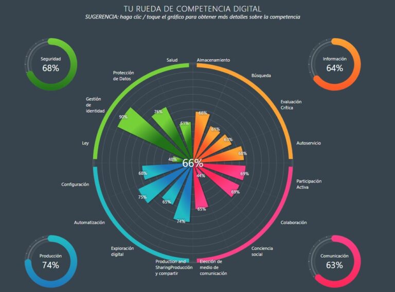 Test de Competencias Digitales – Digital Competence Wheel – Talenttunity
